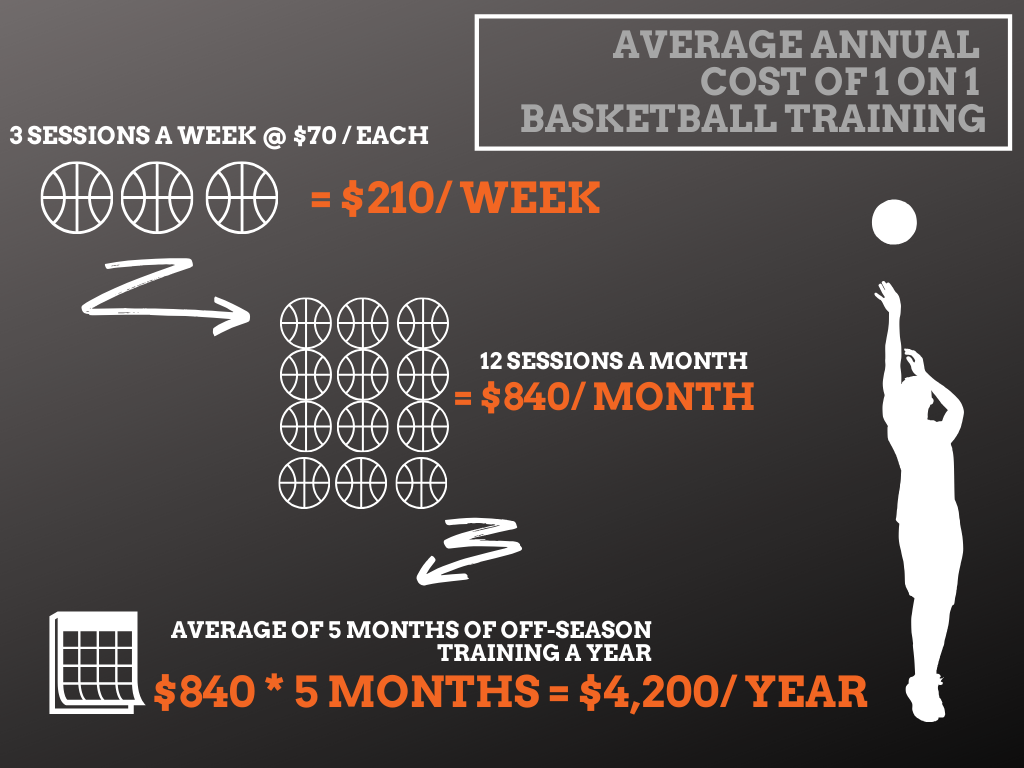 What 100 Parents Said About Their Basketball Training Preferences & Costs