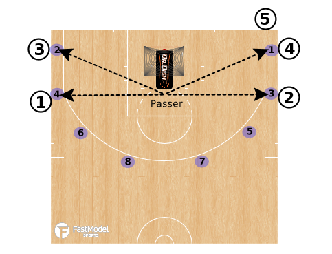 Basketball Shooting Drills: Triple-Double Combo Rhythm Perimeter Shooting